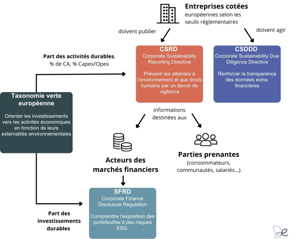 Tout savoir sur la CSRD et le reporting extra-financier